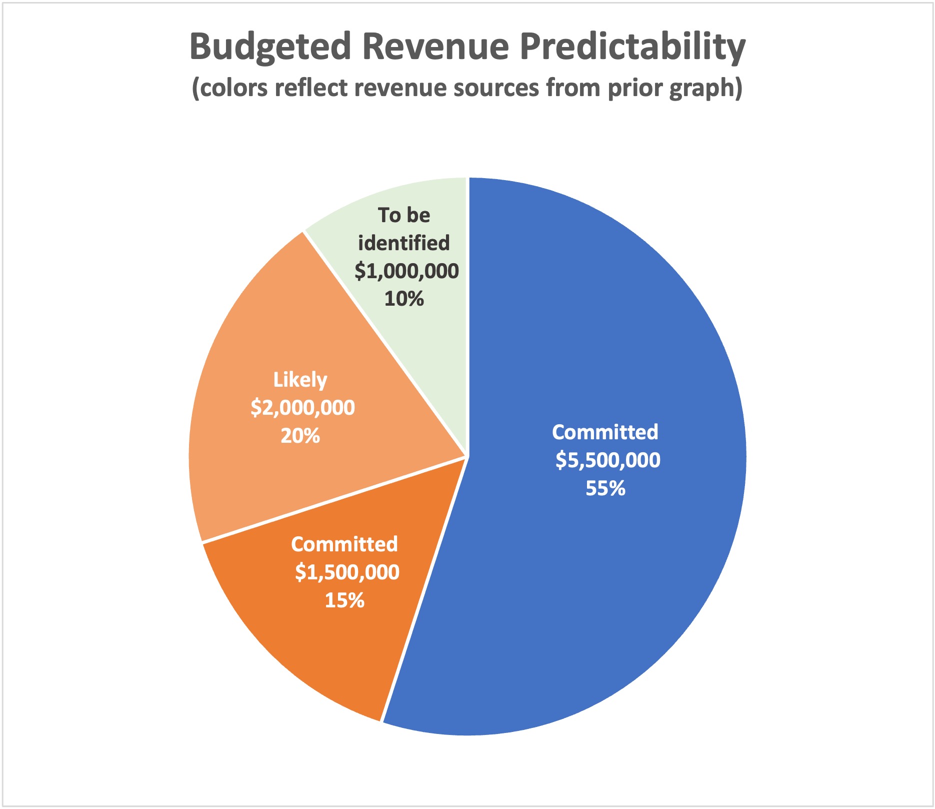 A Three-Dimensional Approach to Revenue Planning - Nonprofit Financial ...